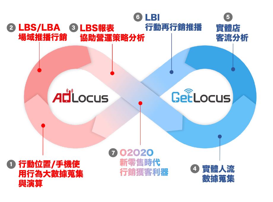 新零售O2O2O - AdLocus 行動廣告平台