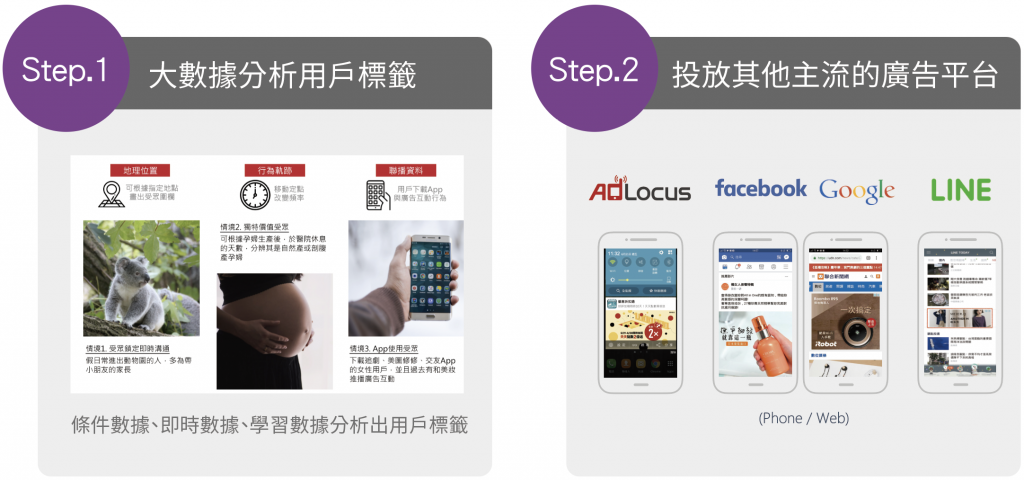 智能學習服務AiLocus-1數位資料加值服務 - AdLocus 行動廣告平台